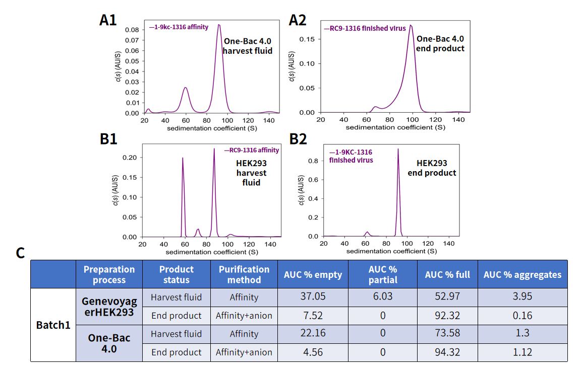 One-Bac 4.0 System--Technology Platform